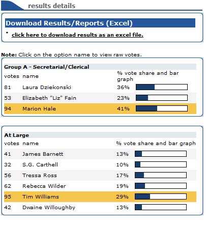 Staff Congress results